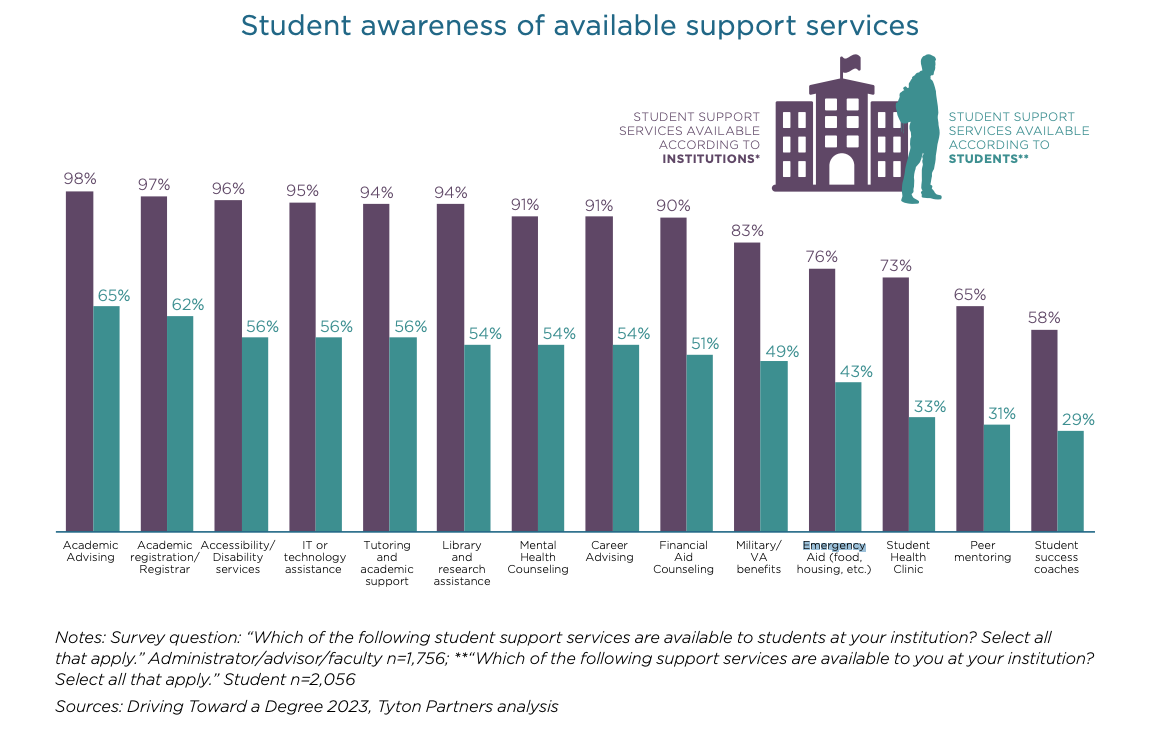 Inside Higher Ed: Lack of Awareness Causes Students to Fall Through the ...