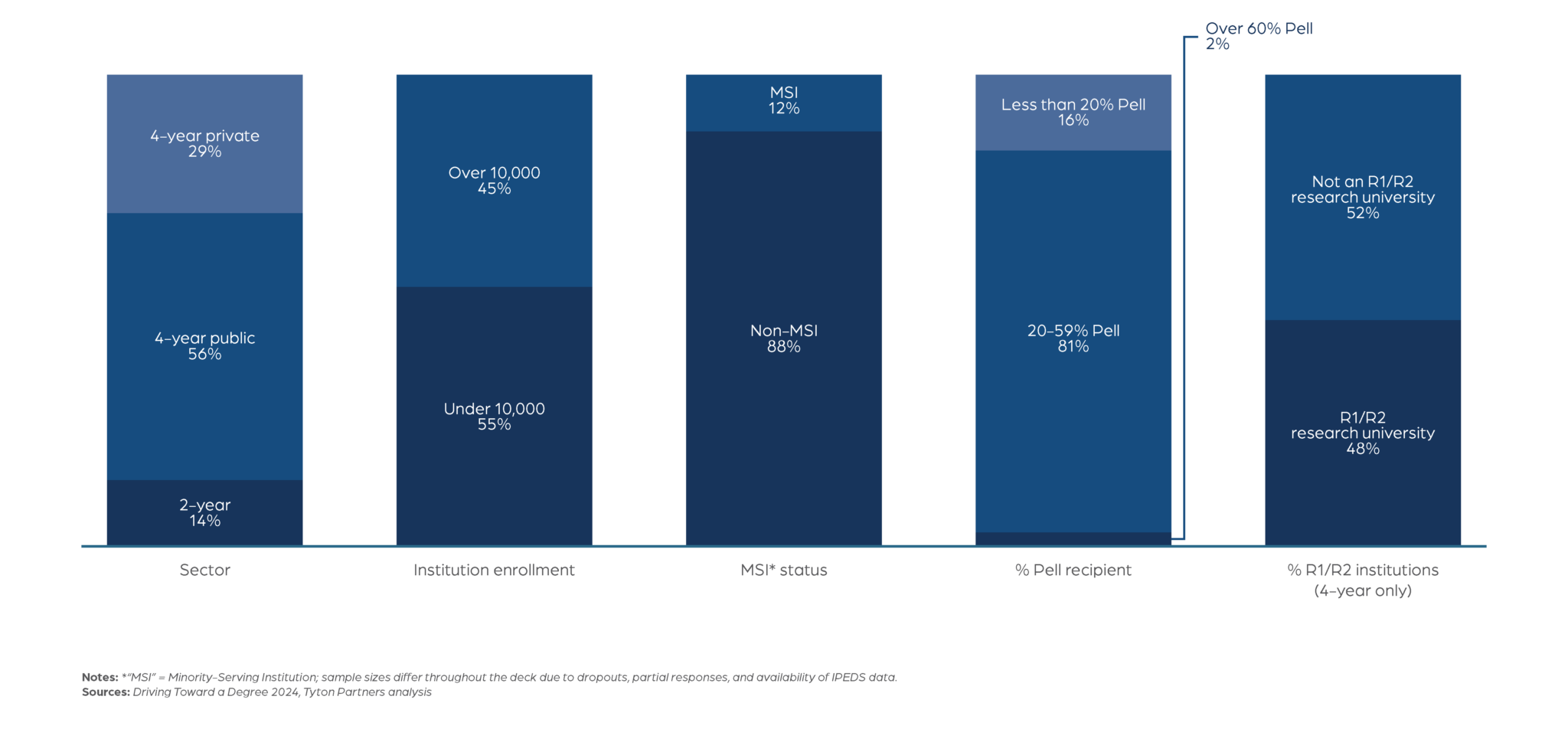 Listening to Learners 2024 - Tyton Partners