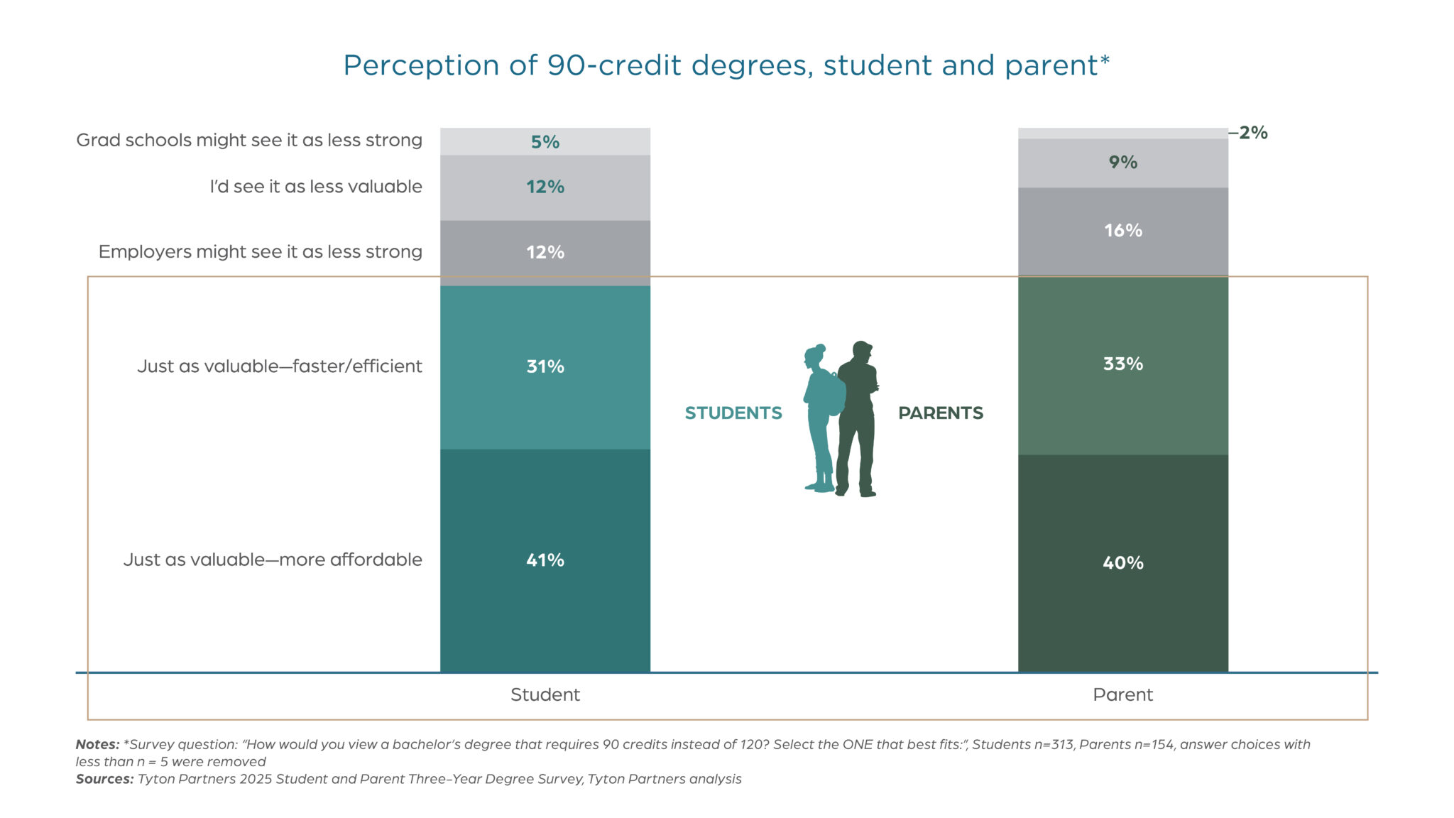 Parents and students are attracted to 3-year bachelor degrees, but can ...